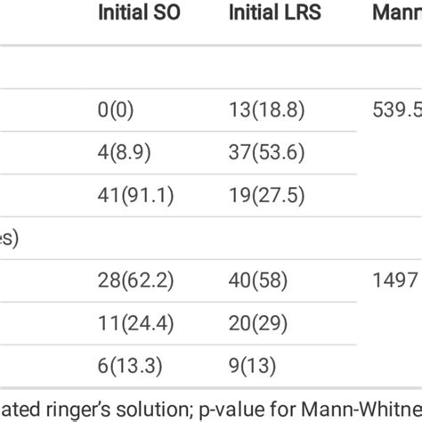 Comparison Of Fundus Clarity And Cfs Scores Between Group So And Group