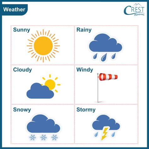 Class 1 Weather Key Concepts Explained Crest Olympiads