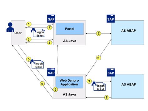 sso between portal web dynpro and abap systems