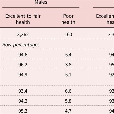 Individuals By Caring Trajectories According To Self Perceived Health