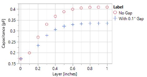 capacitance found from fea as a function of the thickness of ptfe layer