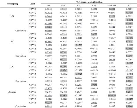 a comprehensive evaluation of pan sharpening algorithms coupled with