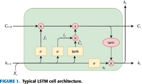Figure 1 From An Advanced Hybrid Boot Lstm Icso Pp Approach For Day