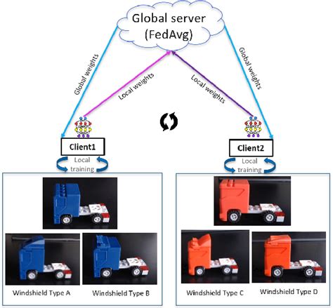 Figure 11 From Federated Object Detection For Quality Inspection In Shared Production Semantic