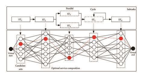 Manufacturing Service Composition Model Download Scientific Diagram