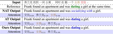 Table 1 From Context Aware Cross Attention For Non Autoregressive Translation Semantic Scholar