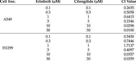 combination index ci values for the two drug combination against a549