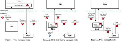 Figure 1 From A Review On Tso Dso Coordination Models And Solution Techniques Semantic Scholar