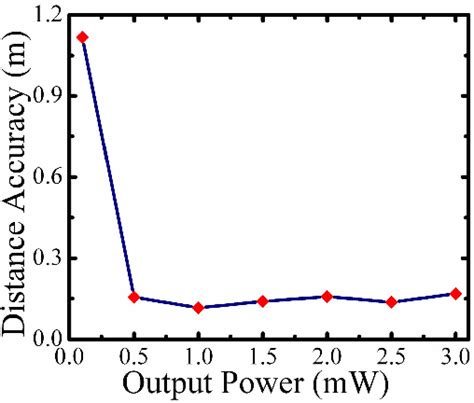 Figure 6 From Photon Counting Chirped Amplitude Modulation Lidar With 1