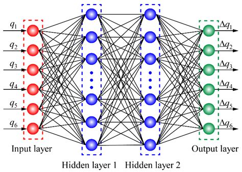 An Improved Data Driven Calibration Method With High Efficiency For A 6 Dof Hybrid Robot