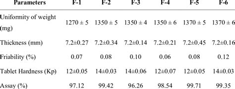 Evaluation Of Metformin Hcl Sustained Release Matrix Tablet Download