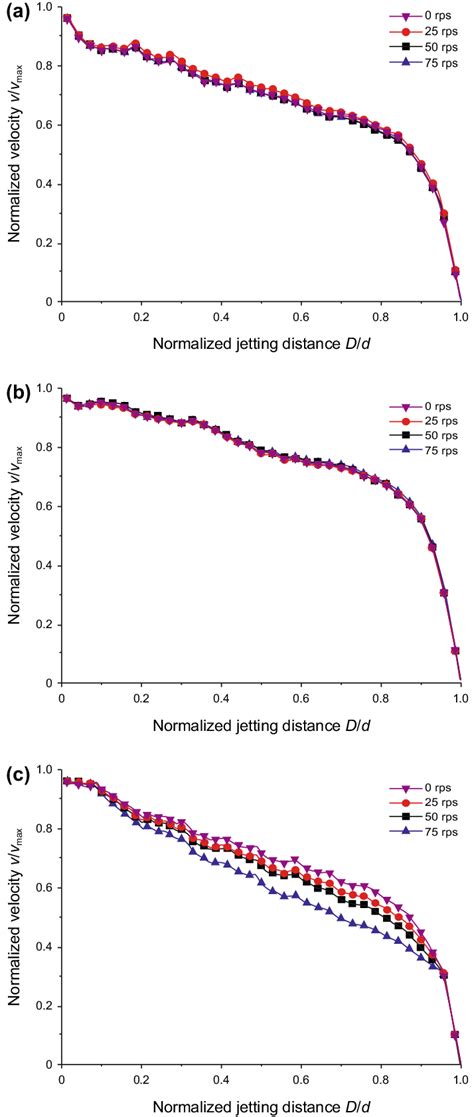 Axial Velocity Attenuation Along Forward Orifice Axes A 7° Orifice B