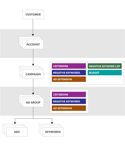 entity limits microsoft advertising api microsoft learn