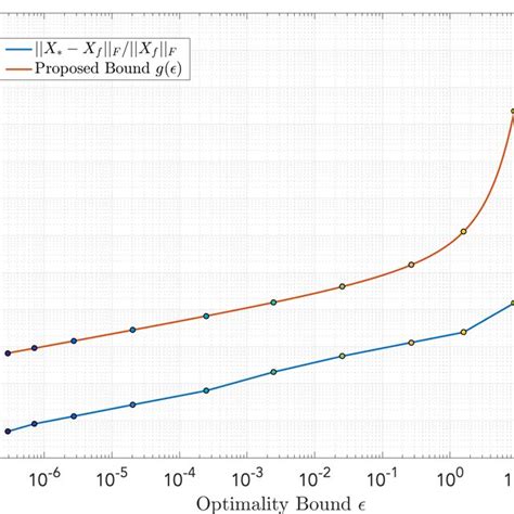 Normalized Error Bound X − X F F X F F Of Suboptimal