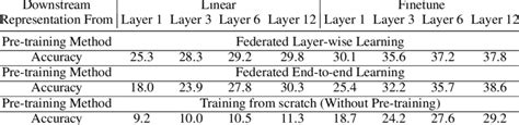 Experimental Results On Cifar 100 With Different Pre Training
