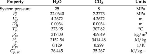 the geometrical and operational parametric values that are assumed in