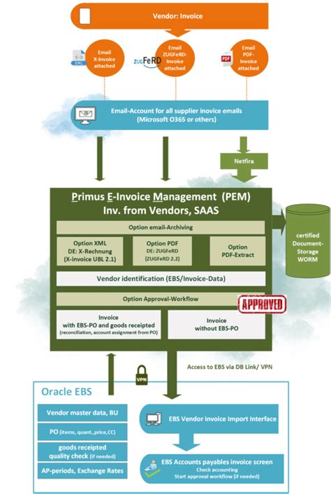 Electronic Invoicing Export For Oracle E Business Suite