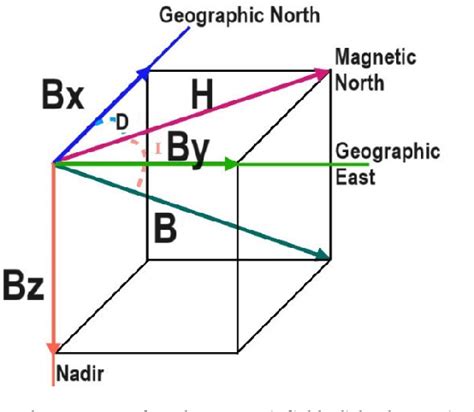 Figure 1 From Inexpensive Diy Magnetometer Designs For Formal And Informal Investigations Of