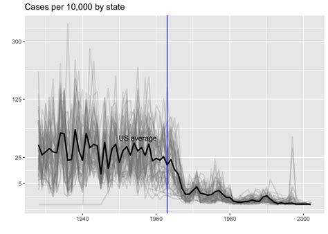 Data Lab Zone Data Visualization Principles