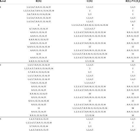 Interpretive Structure Model Analysis Of 16 Factors Download Scientific Diagram