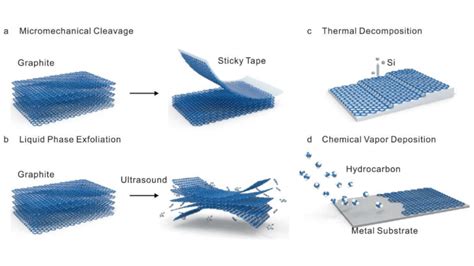 Graphite Vs Graphene A Complete Comparison East Carbon