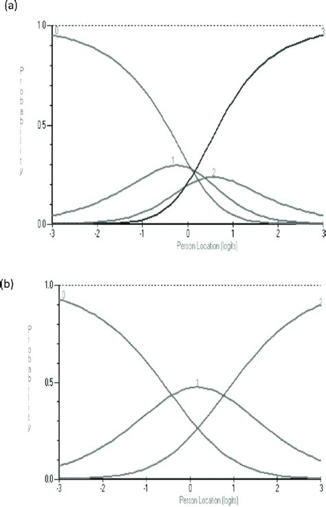 Category Probability Curve Of Item 6 A From The Original Scale And Download Scientific