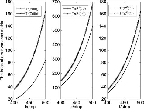 comparison of estimation precision for two different cases random