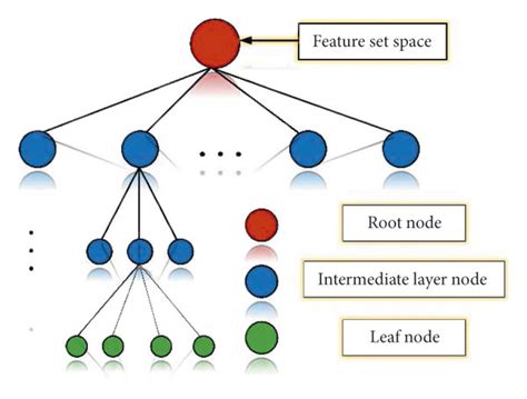 Hierarchical Regression Tree Structure Download Scientific Diagram