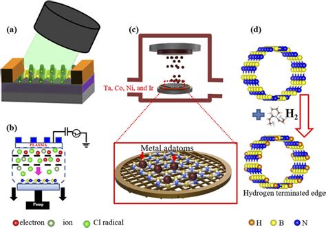 Defect Engineering Methods For 2d Materials A Laser Illumination