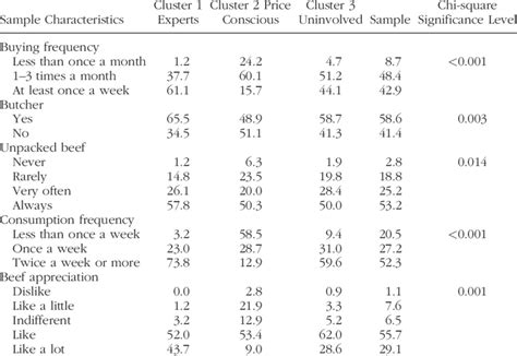 Cluster Profiling With Buying And Consumption Behavior Download Table