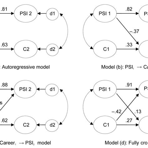 Four Tested Models Psi Problem Solving Inventory C Career Download Scientific Diagram