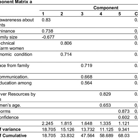 Principal Component Factor Analysis Varimax Rotation Factor Loading Download Scientific