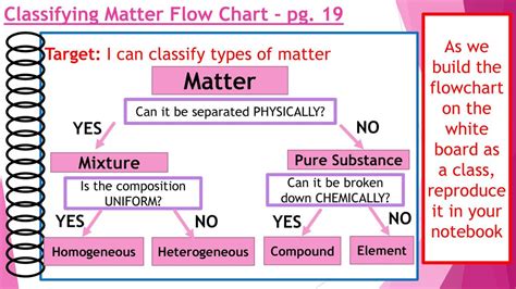 Classification Of Matter Flow Chart Worksheet A Visual Reference Of Charts Chart Master