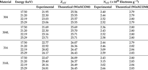 The Effective Atomic Number And Effective Electron Density Of The Download Scientific Diagram