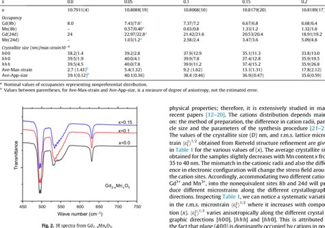 Refined Values Of Cell Parameters A Å Cations Occupancies Average