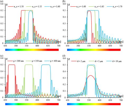Reflection Spectra Of The Normally Incident Non Polarized Light A