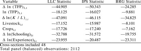 Panel Data Unit Root Tests Download Table