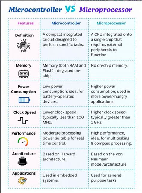 Microcontroller Microprocessor Mcu Ic Chips Hardware Kevin Wling
