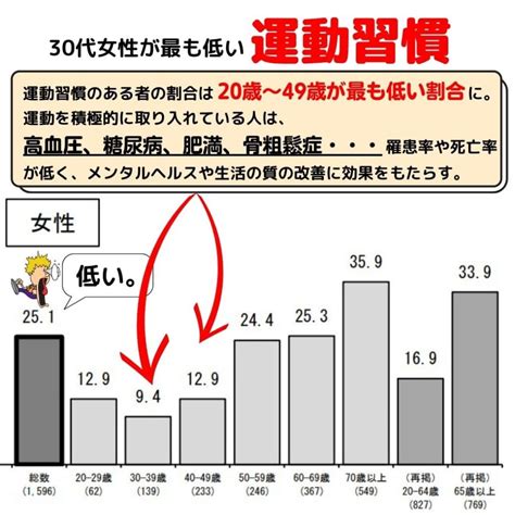 健康 体力維持 体力増進 のために筋力トレーニングを週2～3日行うことを推奨 By 厚生労働省 40歳からの女性専用パーソナルジム