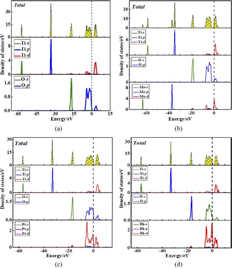 Shows The Total Density Of States Dos And The Partial Density Of
