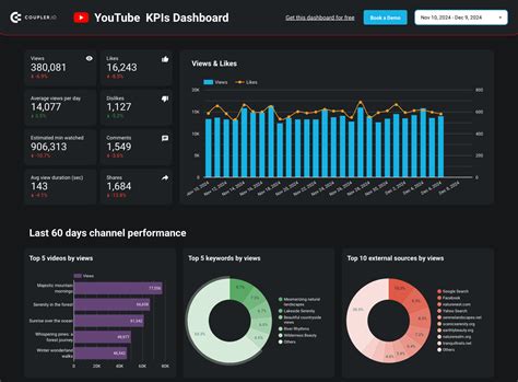 data visualization dashboard benefits types and examples coupler