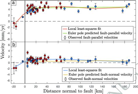 Profiles Of A Fault Parallel And B Fault Normal Velocities Across