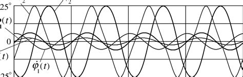 Graphs Of The Angle And Angular Velocity For Small Amplitude Download Scientific