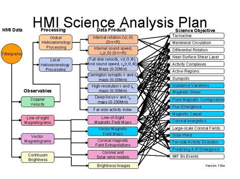 hmi synoptic data sets hmi team meeting jan