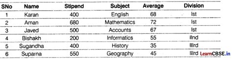 cbse sample papers for class 12 informatics practices set 4 with