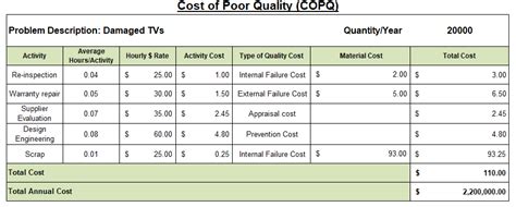 Cost Of Poor Quality COPQ