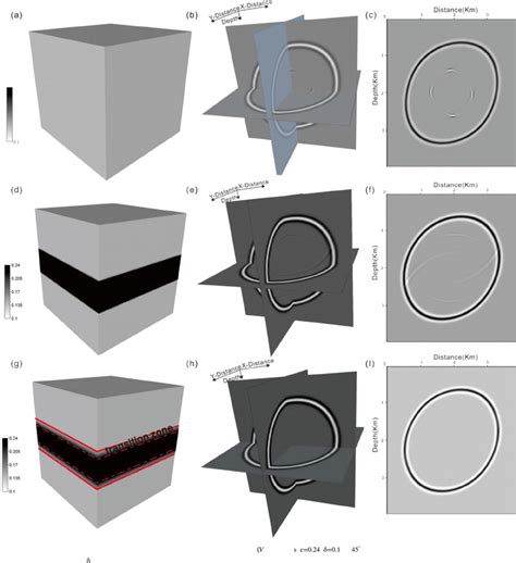 suppression of source generated sv wave artifacts in a 3d hemogeneous