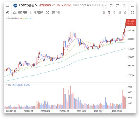 최근 급등하는 포스코홀딩스 주가전망은 Feat매수매도 타이밍