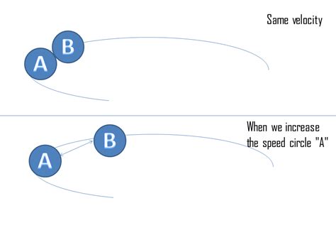 Unity Game Engine Unity3d Making An Object Follow The Other With