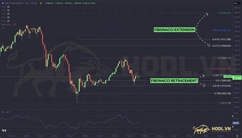 Sử Dụng Fibonacci Extensions để Tìm điểm Chốt Lời Chứng Khoán Hodlvn